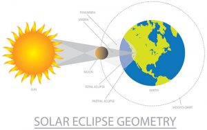 Solar Eclipses Facts - Education site