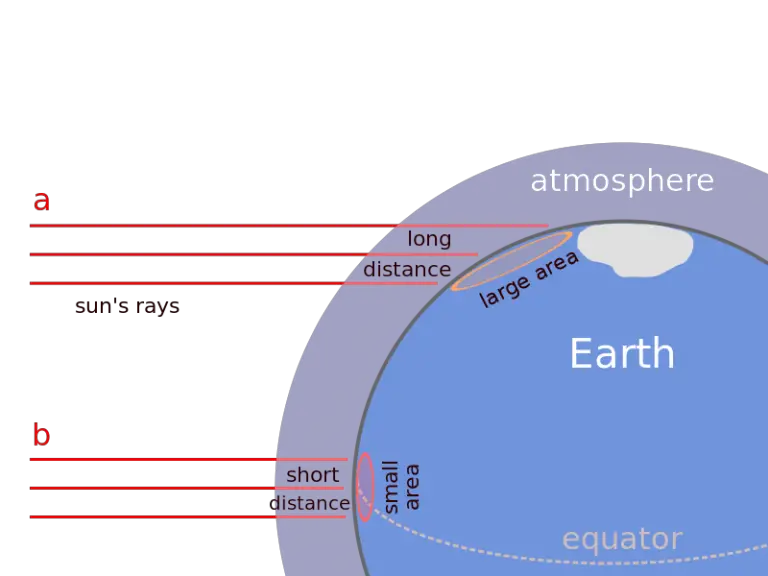 Polar Climates - Education site